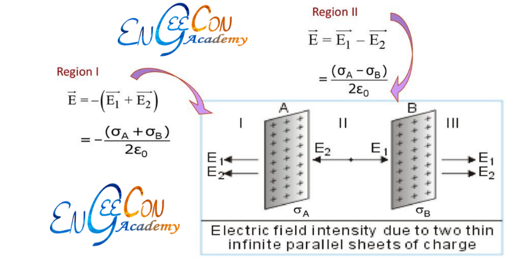 Electrostatics DEMO - Engeecon Academy 2.0