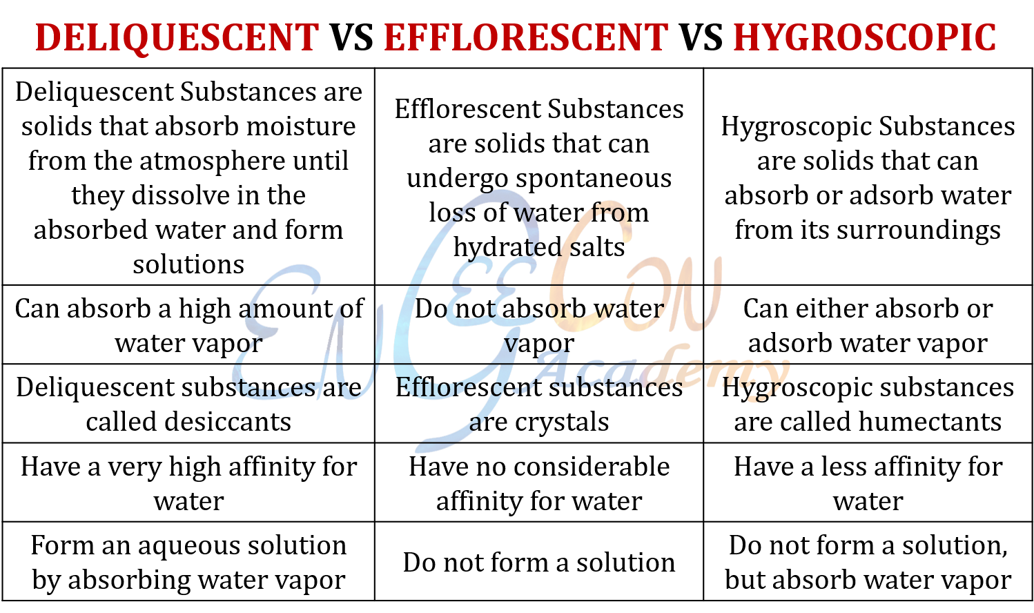 S and P-Block Elements DEMO - Engeecon Academy 2.0